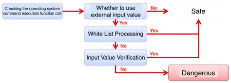 Arbitrary Command Execution Vulnerability Nshiftkey Rule Guide
