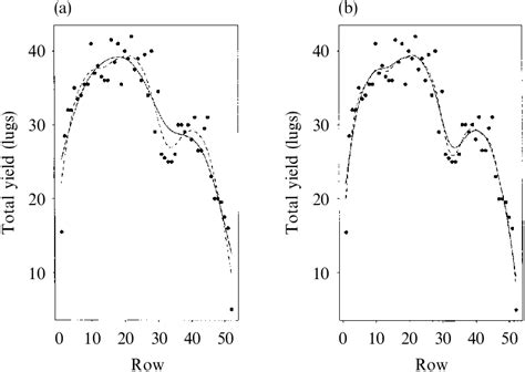 Fit Comparison On The Vineyard Dataset A Compares A Spline Fit With Download Scientific