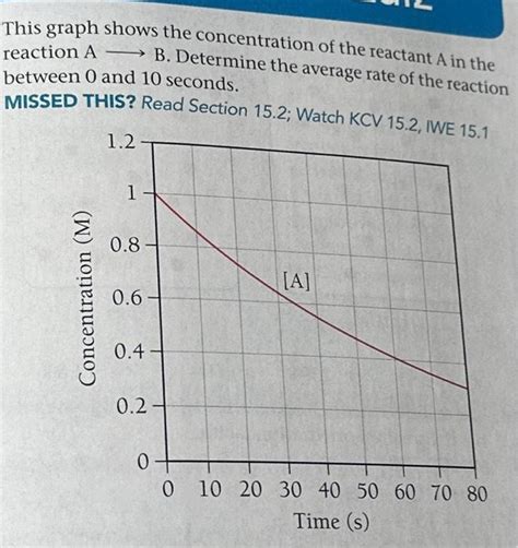 Solved → This Graph Shows The Concentration Of The Reactant