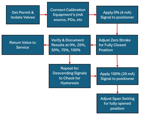 Best Practices For Control Valve Calibration And Stroke Checking Instrunexus