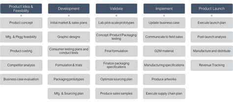 Need Of Project Management Software For Fmcg Industry