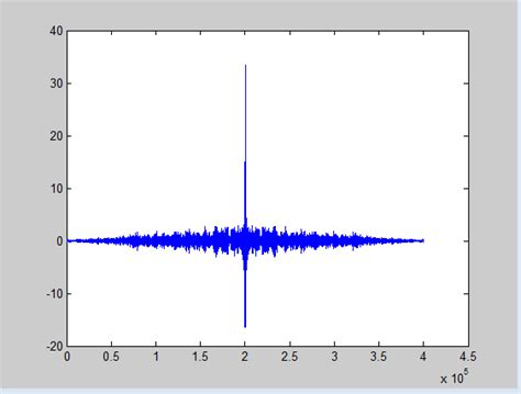 Manipulation Signal Chirp Signal