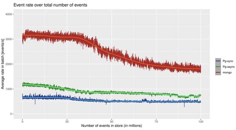 Amazon Rds Throughput Testing Of An Event Store In An Event Sourced Application Stack Overflow
