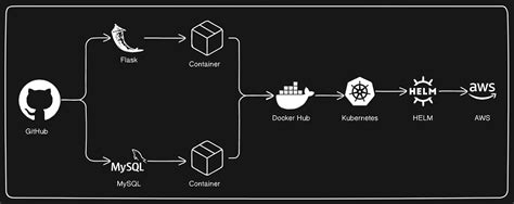 Deploying A Two Tier Application Using Docker By Syed Gul Ahmed Feb 2024 Medium