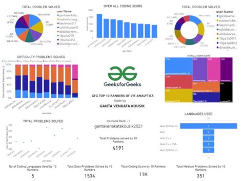 ganta venkata kousik on linkedin datascience scraping analysing