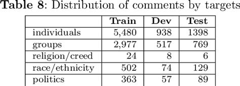 Table 1 From Exploiting Hatred By Targets For Hate Speech Detection On