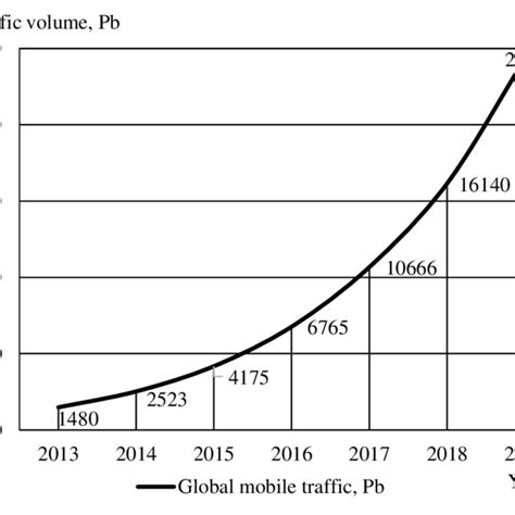 Growth In Global Mobile Data Traffic Download Scientific Diagram