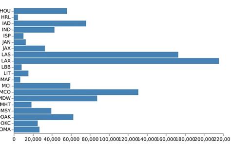 Vega Bar Chart With Omnisci Core Chris Viau Observable