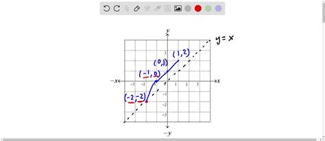The Graph Of A One To One Function F Is Given Draw The Graph Of The Inverse Function F 1
