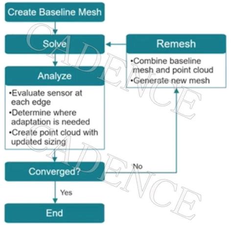 用自适应网格加密工具自动生成最佳网格 哔哩哔哩