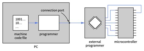 uploading programs to the microcontroller—wolfram language documentation