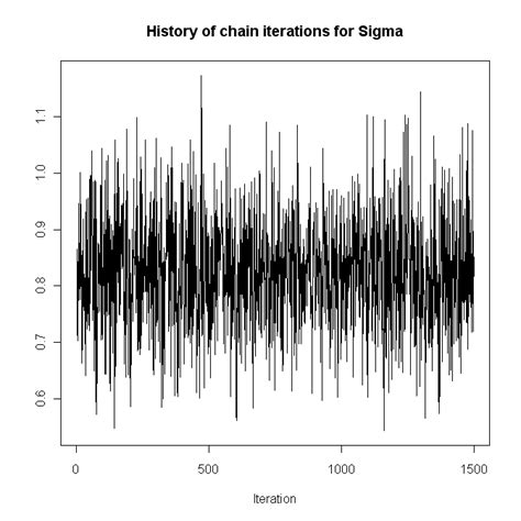 history of iterations for the σ parameter download scientific diagram