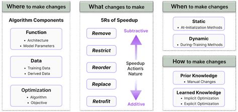 researchers publish survey of algorithmically efficient deep learning