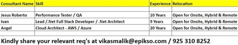 Vikas Malik On Linkedin Hotlist Epiksolutions C2c Aws Cloud