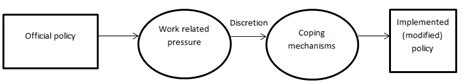 Conceptual Framework Depicting Policy Implementation Process At Download Scientific Diagram