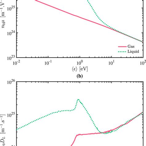 Hydrodynamic Transport Input Data For Gas And Liquid Phase Transport