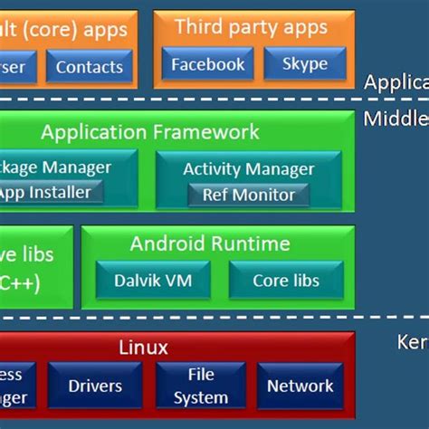 Androids Architecture The Classic Diagram Download Scientific Diagram