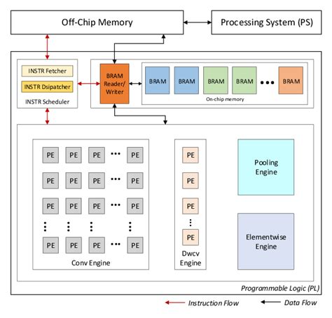 Figure 3 From A High Performance Cnn Processor Based On Fpga For