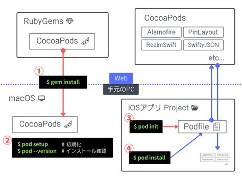 【ios開発】 Cocoapodsとは何なのか〜導入〜使い方まで徹底解説 Tech Beginner
