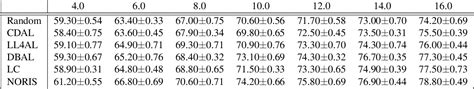 Table 7 From Active Learning For Object Detection With Non Redundant