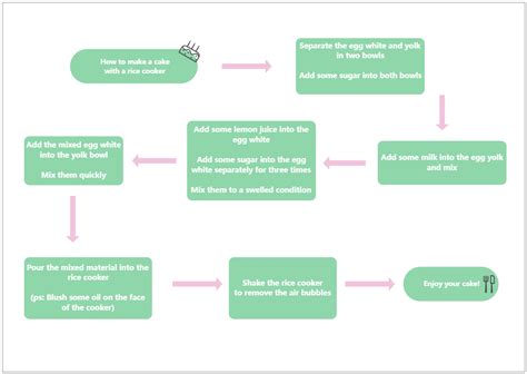 Flow Chart Of How To Make A Cake With Rice Cooker Edrawmax Template