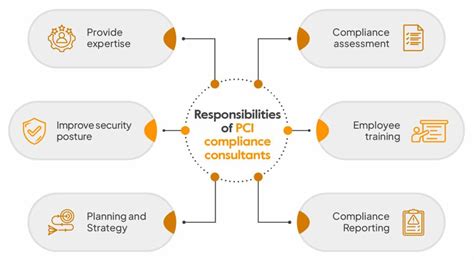 Pci Compliance Levels A Developers Guide To Pci Compliance Spectral