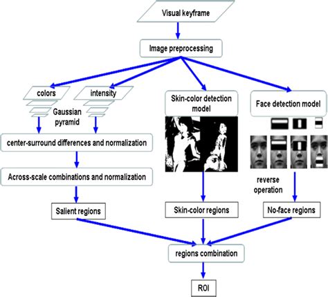 the hybrid approach of roi detection algorithm download scientific