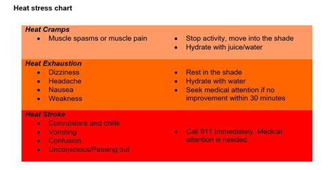 Heat Stress Symptoms Chart