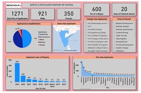Sathyanarayanan P On Linkedin Dataanalyst Datascience Dataanalysis