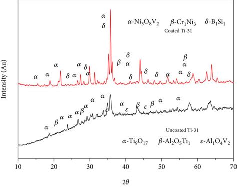Xrd Analysis On The Surface Of Uncoated And Coated Ti 31 Samples