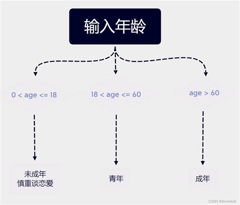 分支与循环语句 Csdn博客