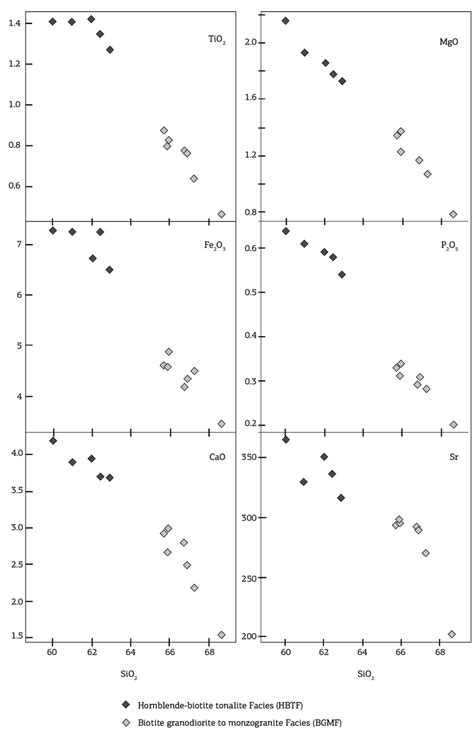 Harker Diagrams Variation Of Sio 2 Versus Oxides Wt And Minor And
