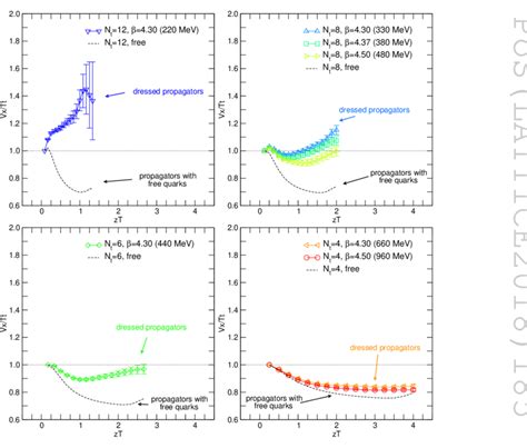 Detailed Ratio For Correlation Functions Of Operators Connected By Download Scientific Diagram