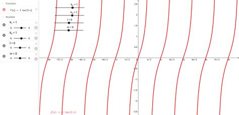 Funkce Tangens Geogebra