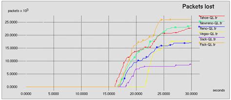 Comparison Lost Packets Versus Time Of Different Tcp Variants