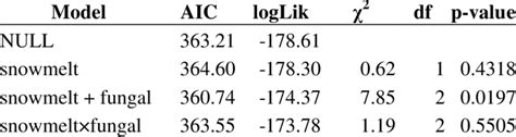 Likelihood Ratio Tests For Models Of Head Smut Infection Download Scientific Diagram