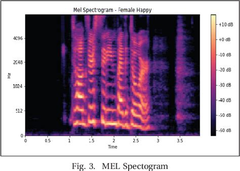 Figure 3 From Sentiment Analysis Of Human Speech Using Deep Learning