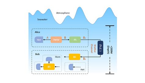 Performance Improvement Of Underwater Continuous Variable Quantum Key Distribution Via Photon