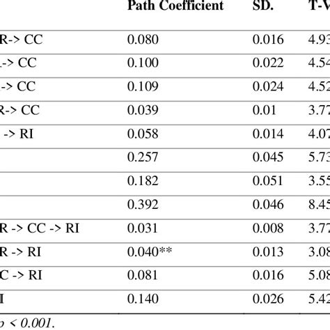 Significance Testing Results Of The Structural Model Path Coefficients