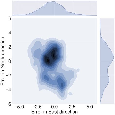 Positioning Error Of Ekf Fused Data Download Scientific Diagram