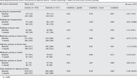 table 1 from effectiveness of a computer tailored physical activity