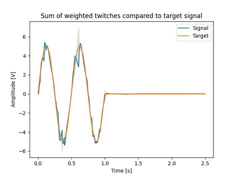 Figure E3 Time Function Approximation On Five Waveshapes A Damped Download Scientific