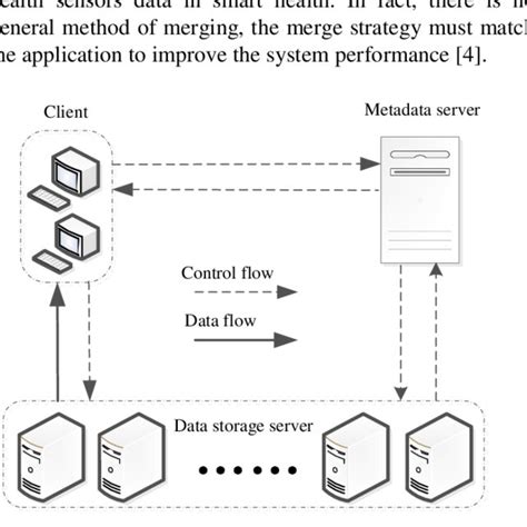 Distributed File System And Access Mechanism Download Scientific Diagram