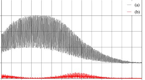 Measured Second Order Autocorrelation Curve A Experimental Data B