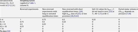 Relative Weighting Scheme For Experimental Data Download Table