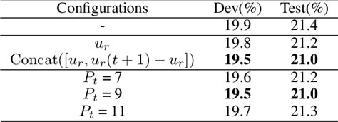 table 3 from self emphasizing network for continuous sign language