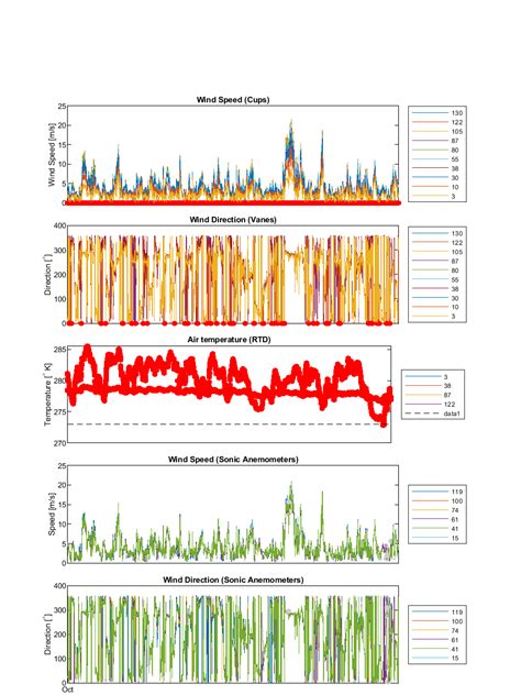 NREL NWTC M Site Almost Real Time Data Display