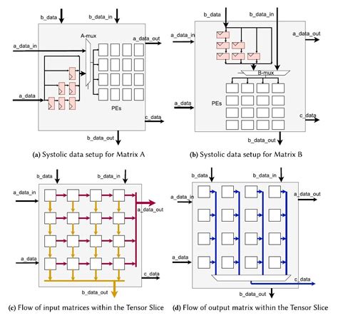 hardwareacceleration digitaldesign verilog asicdesign synopsys… maaz ahmed
