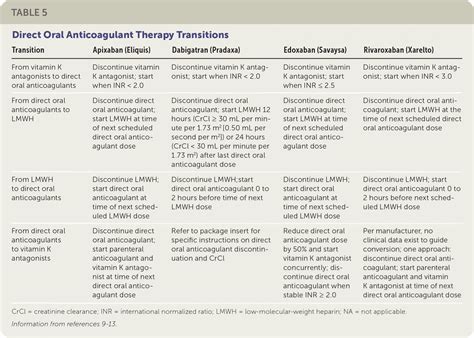 Pad Anticoagulation Guidelines At Karen Chase Blog