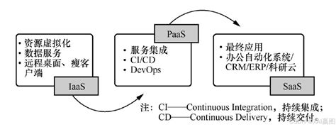揭秘云计算 8、云服务与产品的演进从桌面到云端产品形态的轻量化演进 Csdn博客